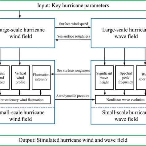 Proposed Simulation Framework Of Hurricane Generated Wind And Wave Field Download Scientific