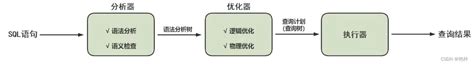 Mysql逻辑架构与sql执行流程解析 Csdn博客