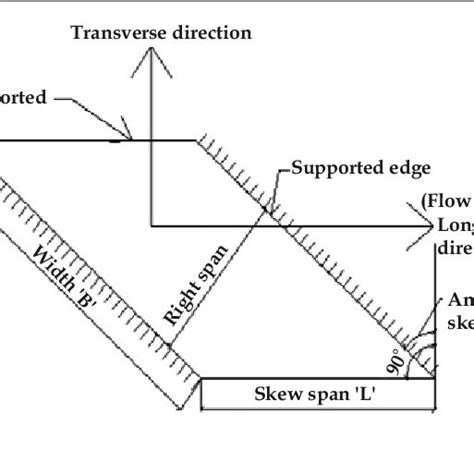 Deflection Of Acute And Obtuse Corners Of Deck Slab Download Scientific Diagram
