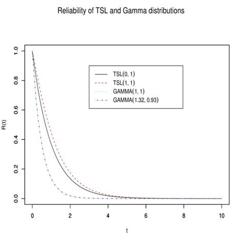 4 Pdf Of Hypoexponential Distribution For λ 1 1 And Different Values
