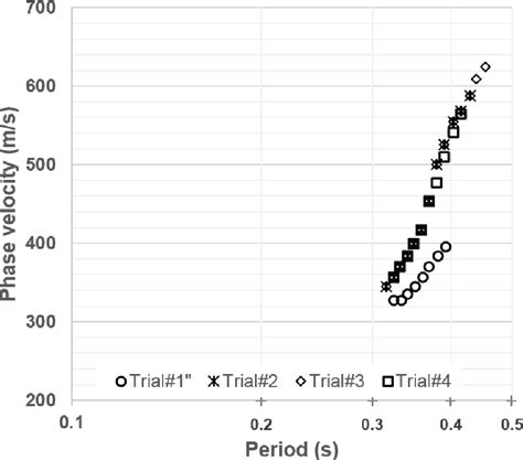 Figure 3 From Analysis Of Microtremor Array Measurement Using The