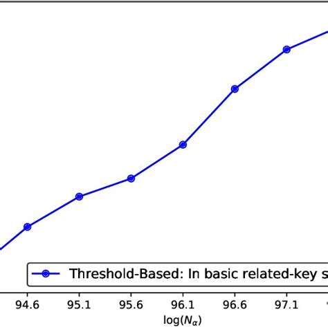 The Achieved Key Information Of The Basic Related Key Attacks On