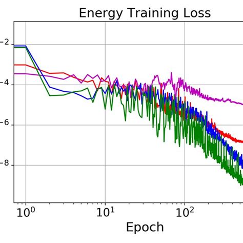 Training Loss Comparison Of Feed Forward Architectures With A Download Scientific Diagram