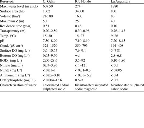Minimum And Maximum Values Of Physical Chemical And Biological Download Scientific Diagram
