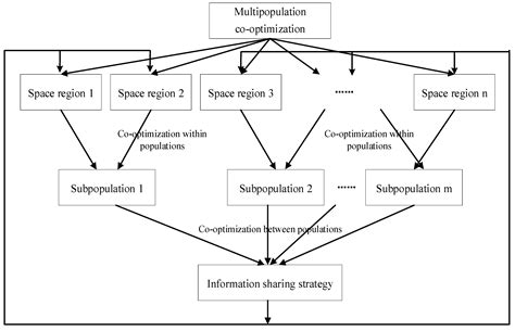 Automated Prefabricated Slab Splitting Design Using A Multipopulation