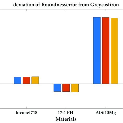 Deviation Of Roundness Error Of Am Materials From Grey Cast Iron