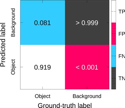 Normalized Confusion Matrix For The Test Set Tp True Positive Fp Download Scientific