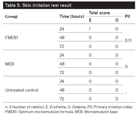 Development Of The Forskolin Microemulsion Formula And Its Irritation