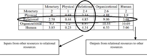 Input And Output Resources Of Relational Resources Download Scientific Diagram