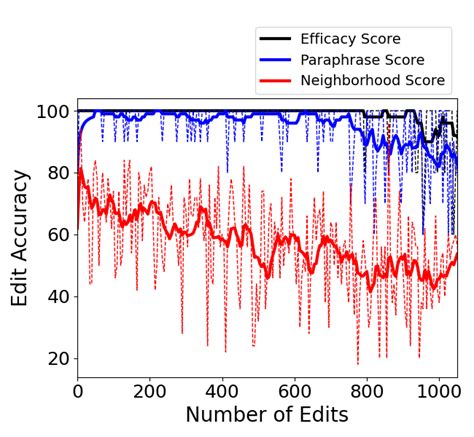 The Fall Of ROME Understanding The Collapse Of LLMs In Model Editing AI Research Paper Details