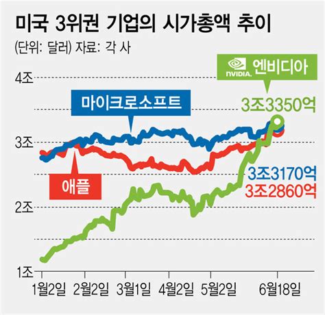 Ms·애플 제친 엔비디아 시총 1위‘인공지능 3파전 최후의 승자는