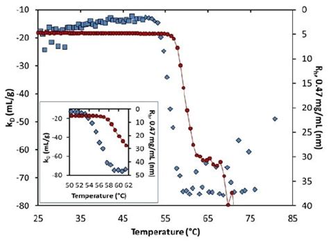 The Diffusion Interaction Parameter Kd