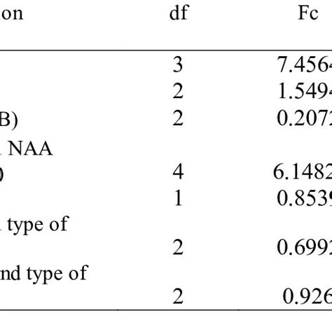 Dmrt Table Of The Significance Of Iba Rooting Hormone And Type Of