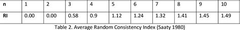 table 2 from a hybrid data driven web based ui ux assessment model