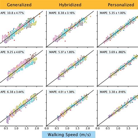 Tendon Load Model Performance Tendon Loading Predictions Improved When
