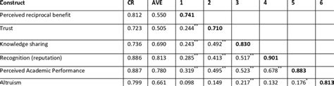 Composite Reliability Average Variance Extracted Correlation