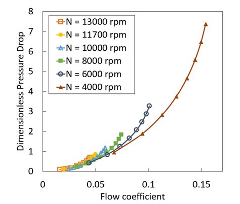 Variation Of Pressure Drop With Flow Coefficient For Different