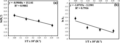 The Vant Hoff Plots Of Cv Dye On Laurus Nobilis L A Thermodynamic Download Scientific