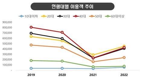 영화관 부활하나코로나19 이전 수준으로 관람객 회복세 중앙일보
