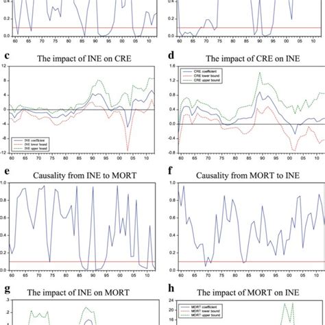 Rolling Window Estimation Results For Australia Download Scientific