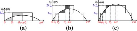 Schematic Diagram Of The Nearest Level Modulation For The Five Level