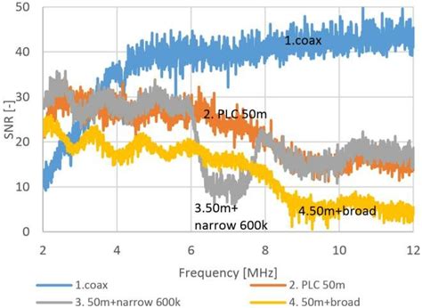 Comparison Of Snr For A Particular Scenario Download Scientific Diagram