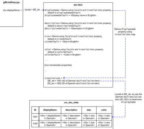 oracle atg web commerce repository item translations