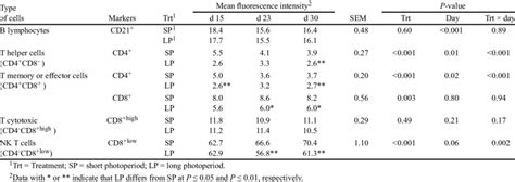 Infl Uence Of Photoperiod Regimen During Lactation On The Expression Of Download Scientific