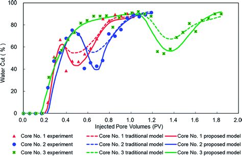Laboratory Evaluation And Numerical Simulation Of The Alkali Surfactant Polymer Synergistic
