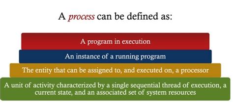 Operating Systems Ch 2 Flashcards Quizlet