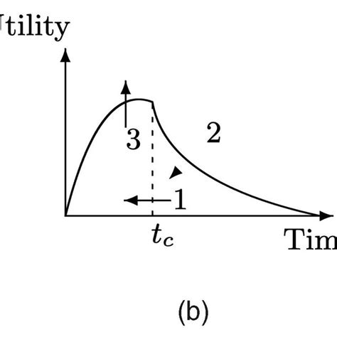 Example Time Utility Functions Download Scientific Diagram
