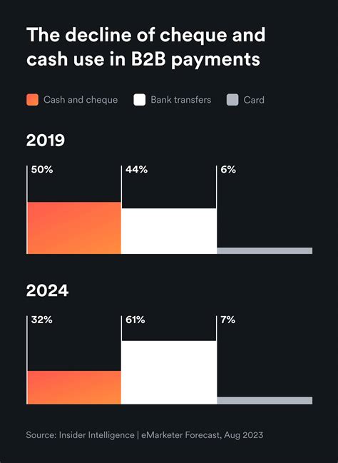 9 B2b Payment Industry Trends To Get Ahead Of In 2025