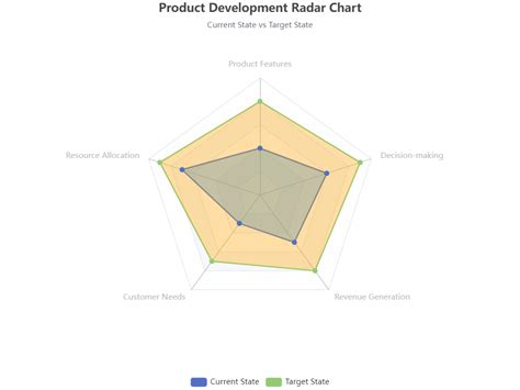 Using Radar Charts And Action Plans For Effective Product Development Visual Paradigm Guides