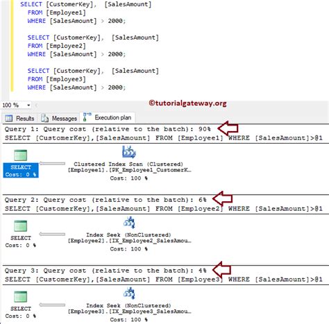 Filtered Indexes In Sql Server
