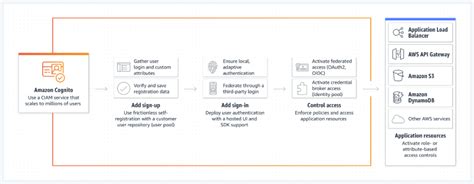 Identity And Access Management Solution On Aws Aws For Industries