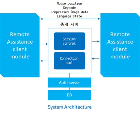 github dydtjr1128 remoteassistance cpp [wip]remoteassistance like