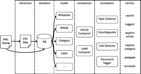 figure 1 from an open source toolkit for mining wikipedia semantic