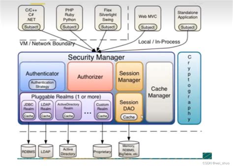 Springboot原理分析 安全框架：shirospringboot安全框架 Csdn博客