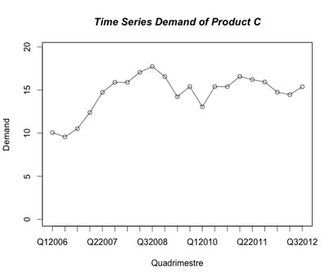 R Variance Of A Time Series Fitted To An Arima Model Cross Validated