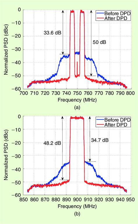 The Measured Spectrum Of The Output Of The Proposed Two Way Dpa With