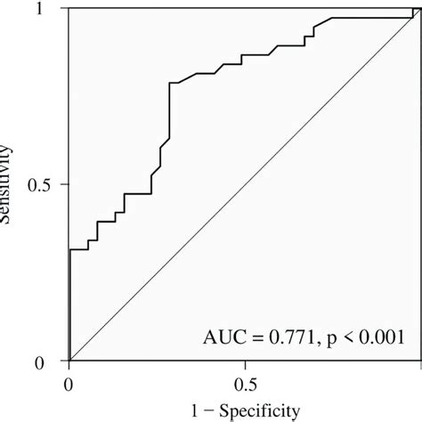 Two Year Post Recurrence Overall Survival Curve In The Patients With