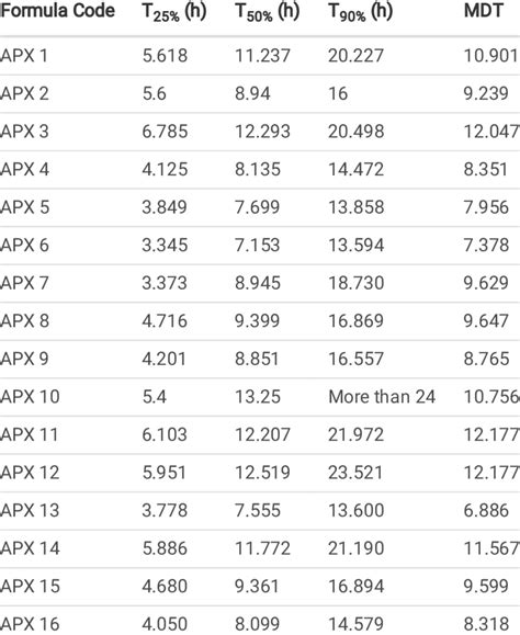 In Vitro Dissolution Response Parameters Download Scientific Diagram