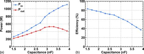A Input And Output Power Versus Capacitance C At An RF Drive Download High Quality
