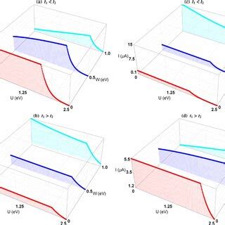 Magnitude of absolute current with U at ϕ 0 2ϕ0 for W 0 0 5 and 1 eV Download Scientific