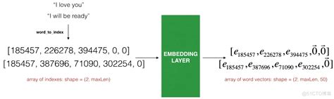 在keras模型中one hot编码 embedding层 使用预训练的词向量 处理图片 51cto博客 keras embedding层详解