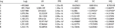 Results Of Var Lag Length Selection Criteria Variables External Download Scientific Diagram