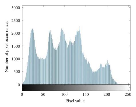Comparison Of Histograms Before And After Image Encryption A R