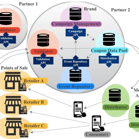 Proposed Interfaces For Coupon Interoperability Download Scientific Diagram