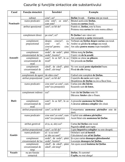 Cazurile Si Functiile Sintactice Ale Sub Cazurile şi Funcţiile Sintactice Ale Substantivului