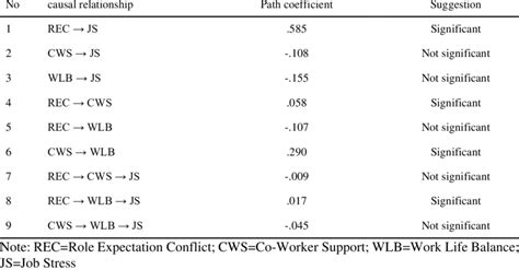 Interpretation Of The Path Diagram Results Download Scientific Diagram
